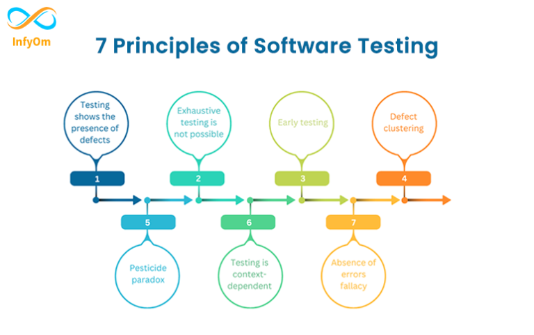 7 Principles of Software Testing