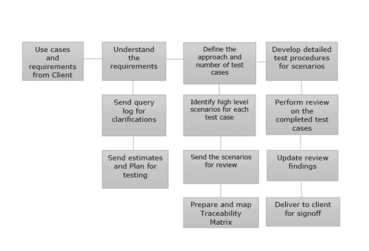 Software Testing Life Cycle